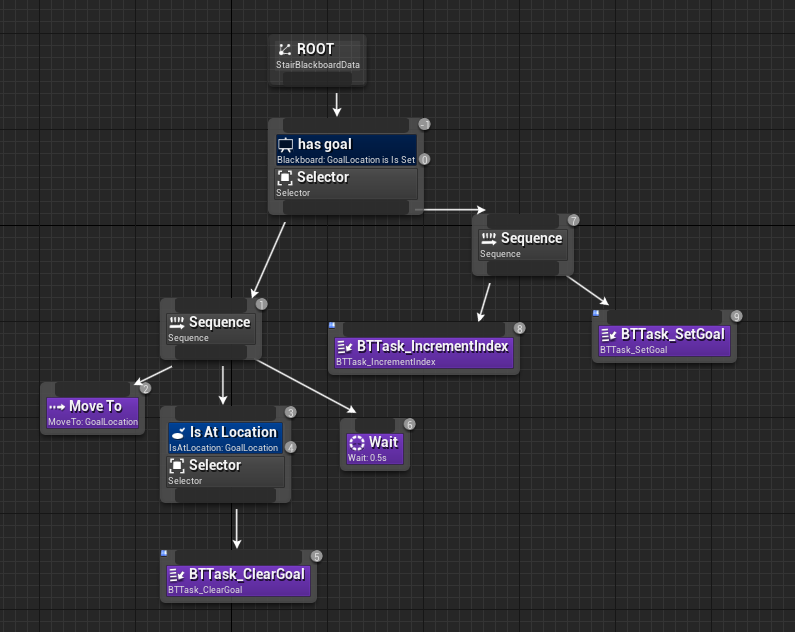 Unreal Engine Behavior Tree 周回キャラ UE4 ビヘイビアツリー – 7JIGEN